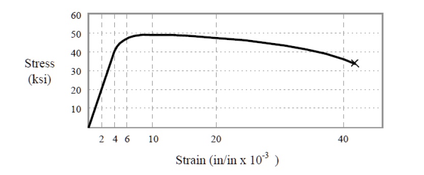 SOLVED: Use the stress-strain curve to determine the following: Proportional limit, Yield ...