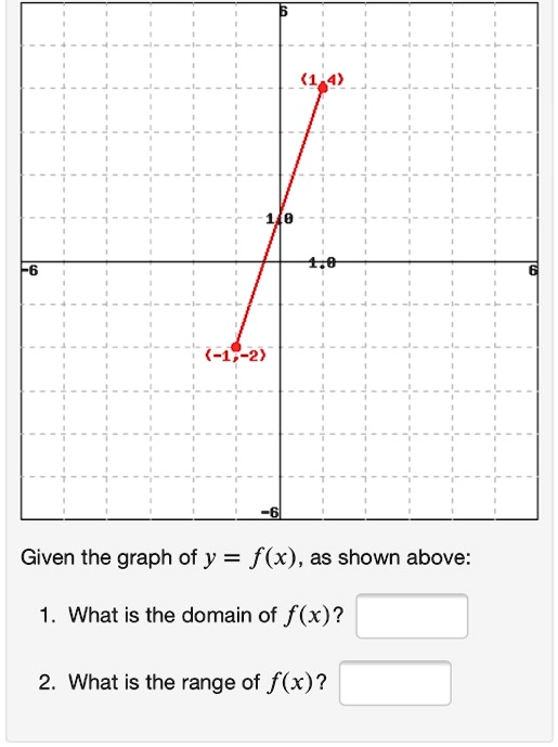 SOLVED: (-1,-2 Given the graph of y = f(x) , as shown above: 1. What is ...