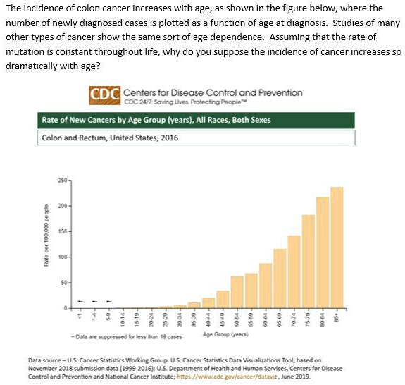 SOLVED: The incidence of colon cancer increases with age, as shown in ...