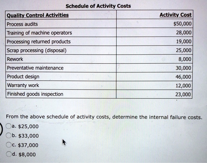 Schedule of Activity Costs Quality Control Activities Process audits ...