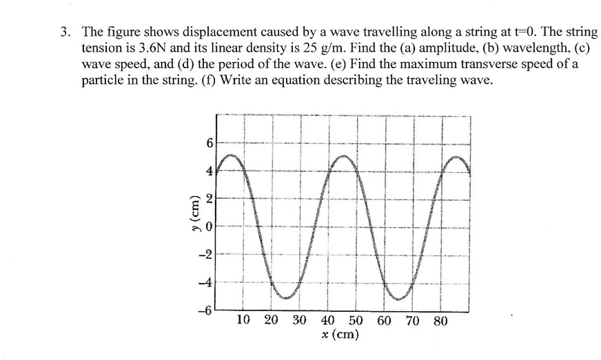 3. The figure shows displacement caused by a wave travelling along a string at t=0. The string ...