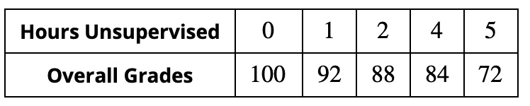 SOLVED: The following table gives the average number of hours 5 junior ...