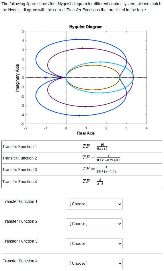 VIDEO solution: The following figure shows four Nyquist diagram for different control system ...