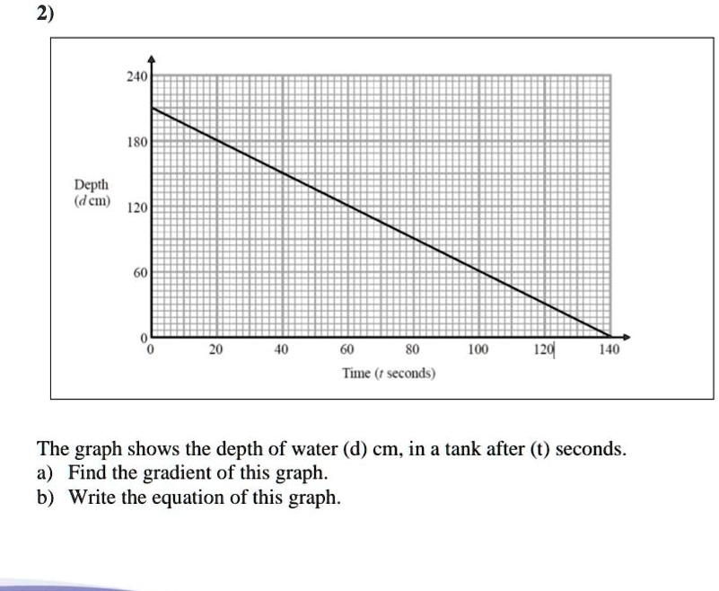 SOLVED: 2440 180 Depth (dc) 120 100 120 140 Tue ( seconds) The graph ...