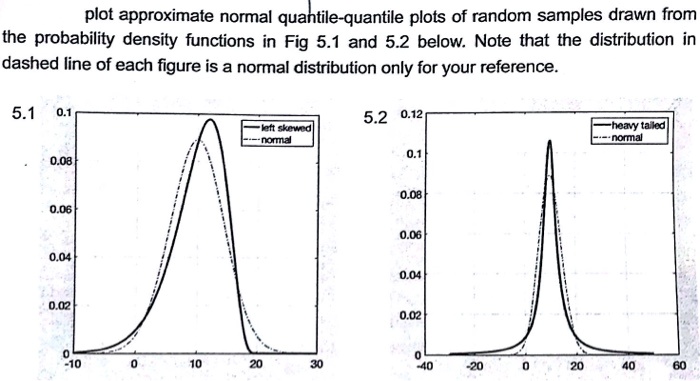 plot approximate normal quantile quantile plots of random samples drawn ...
