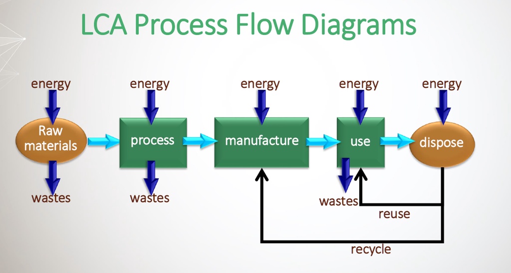 SOLVED: As your studying from the slide. Draw a typical LCA flow ...