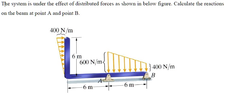 SOLVED: The system is under the effect of distributed forces as shown ...