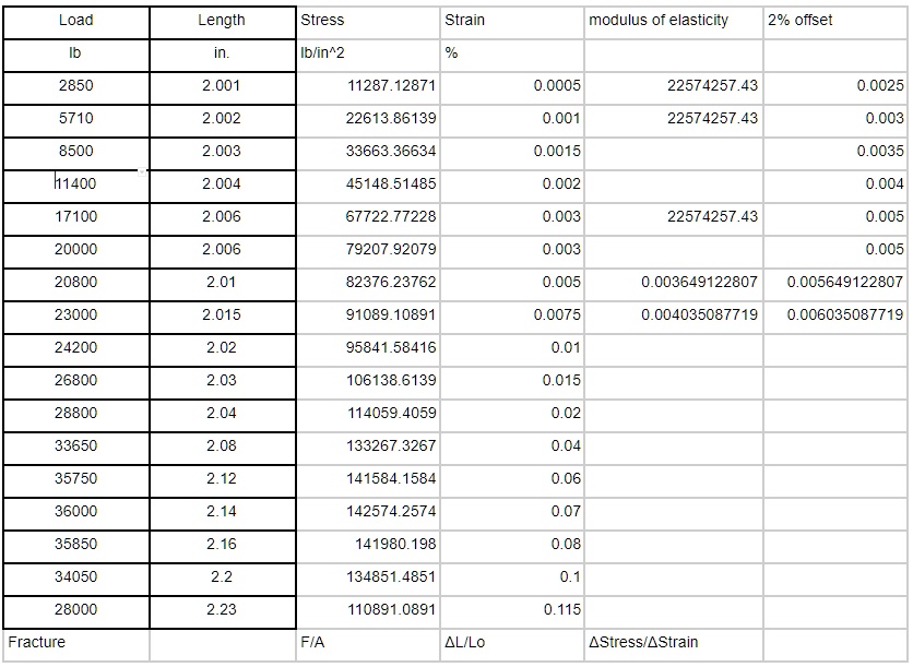 SOLVED: Data from a standard ASTM E8 tension bar using a 0.505-inch ...