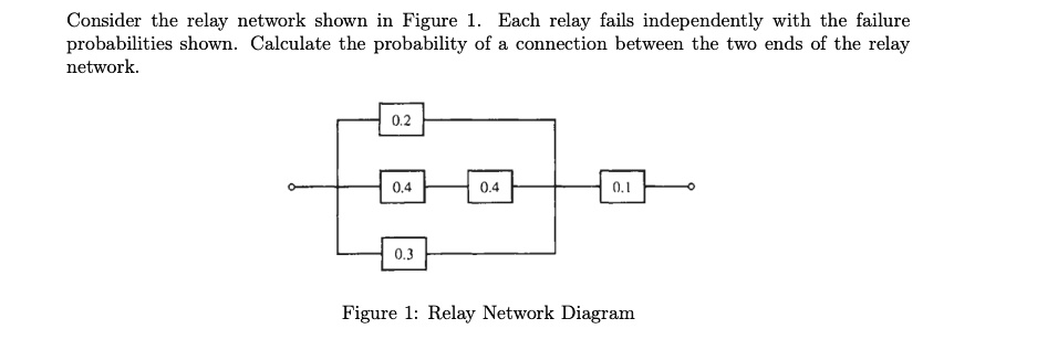 SOLVED: Consider the relay network shown in Figure l. Each relay fails ...