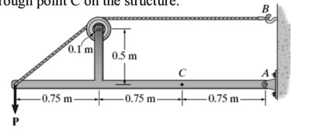 point C on the structure. 0.1 m 0.5 m C 0.75 m 0.75 m P B A -0.75 m