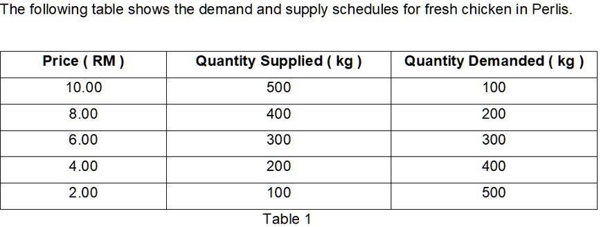 SOLVED: a. On a graph paper, plot the demand (D) and supply (S) curves ...