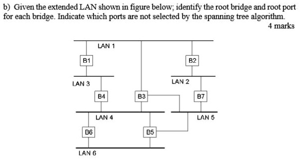 SOLVED: Given the extended LAN shown in the figure below, identify the root bridge and root port ...