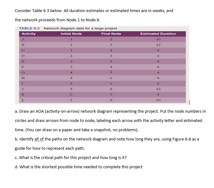 Consider Table 6-3 below. All duration estimates or estimated times are ...