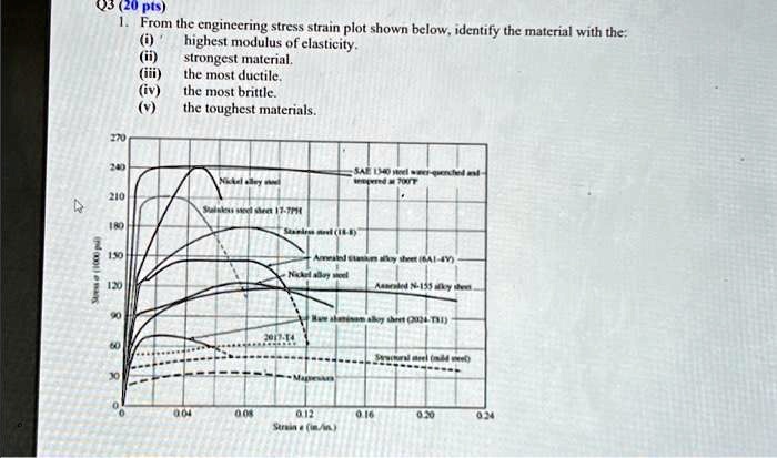 texts from the engineering stress strain plot shown below identify the ...