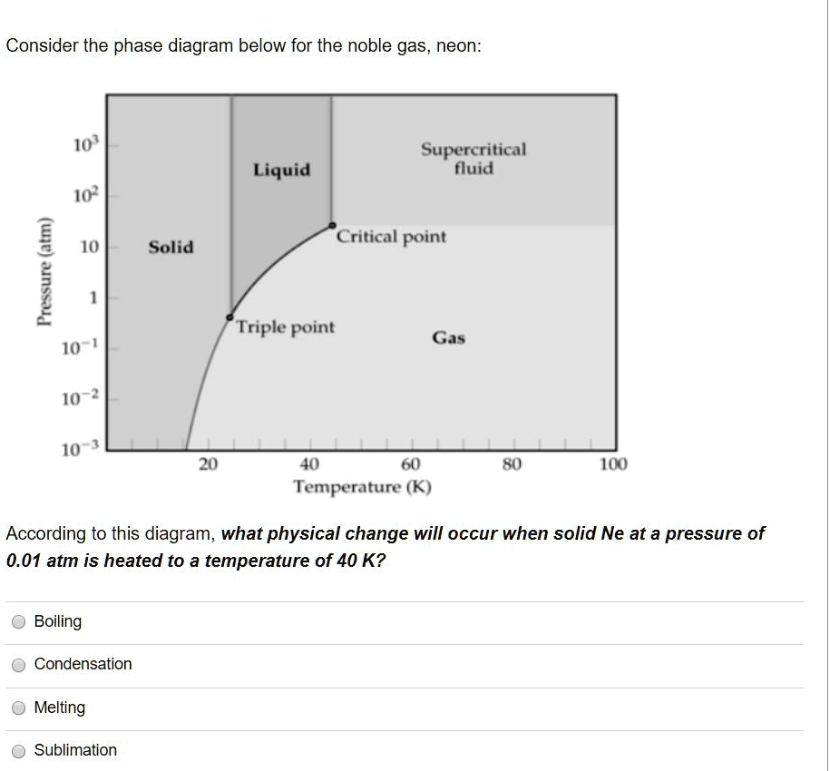 SOLVED: Consider the phase diagram below for the noble gas, neon: Supercritical fluid Liquid 10 ...