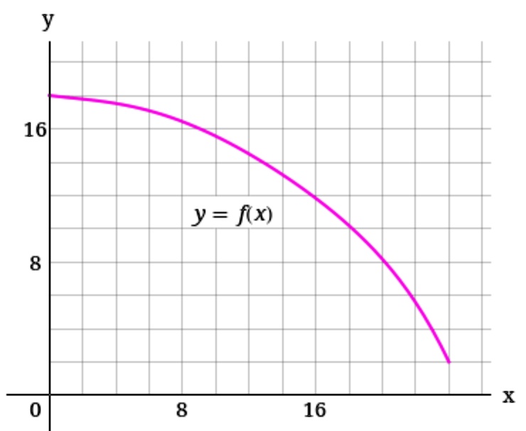 SOLVED: (a) Use six rectangles to find estimates of each type for the ...
