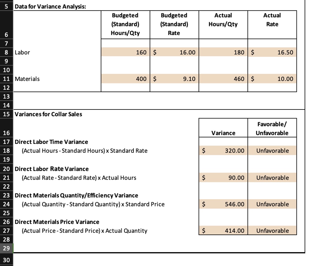 Illustrate the variances observed between the planned and actual values ...