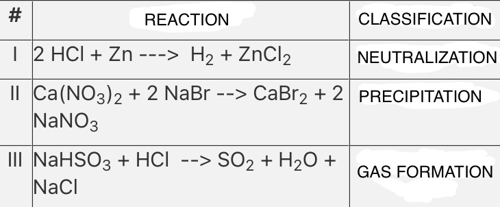 SOLVED: # REACTION CLASSIFICATION 12 HCI + Zn 77-> Hz + ZnCl2 NEUTRALIZATION Ica(NO3)2 + 2 NaBr ...
