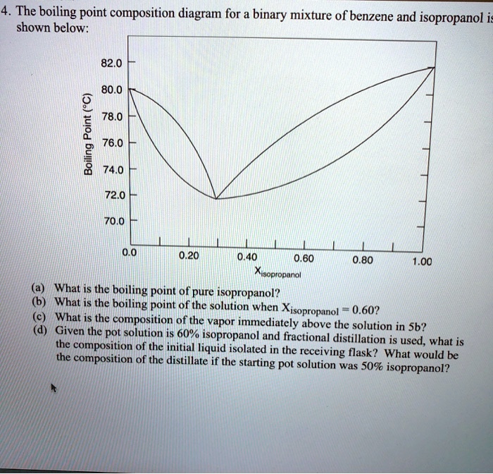 the boiling point composition diagram for a binary mixture of benzene and isopropanol shown ...