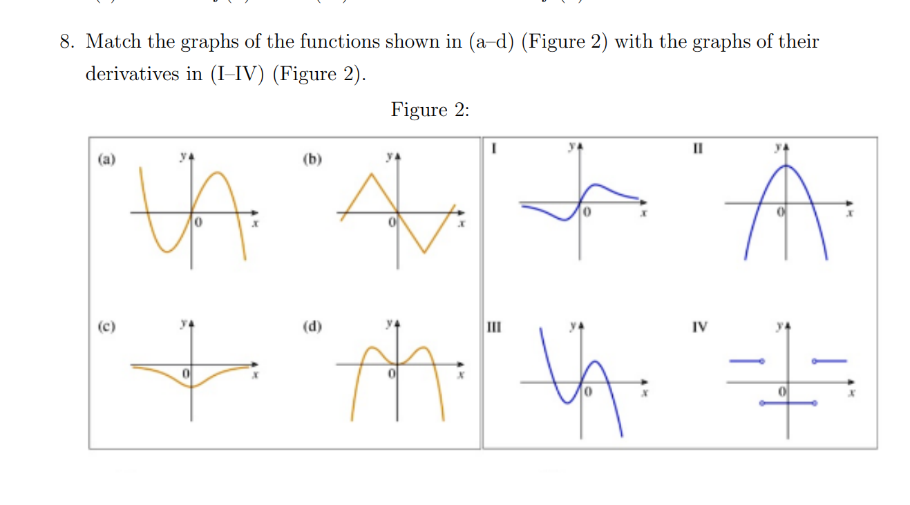 8. Match the graphs of the functions shown in (a-d) (Figure 2) with the ...