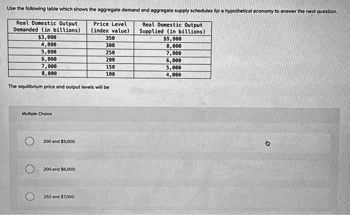 Solved Use The Following Table Which Shows The Aggregate Demand And