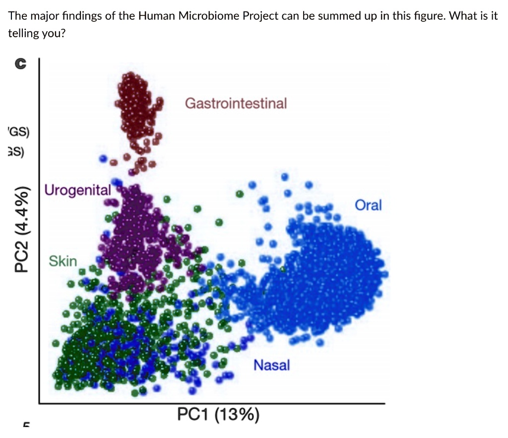 'GS) GS) PC2 (4.4%) Urogenital Skin Gastrointestinal PC1...