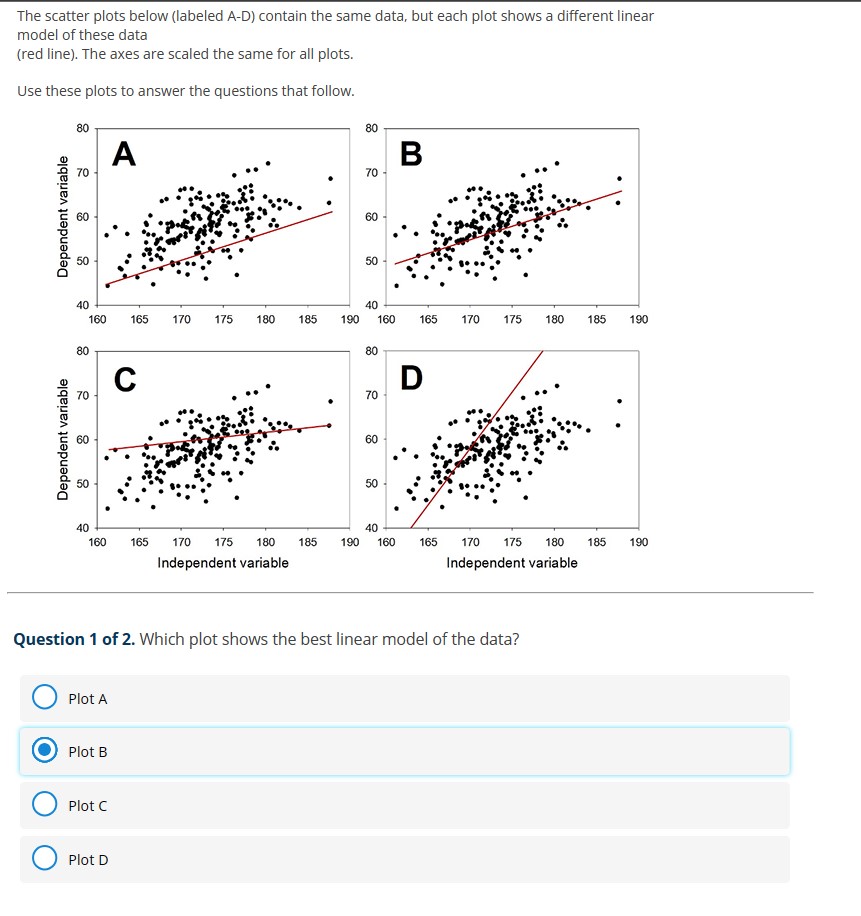 The scatter plots below (labeled A-D) contain the same data, but each plot shows a different ...