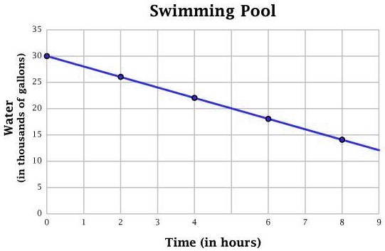 SOLVED: 'The graph below represents the amount of water measured in a ...