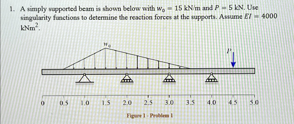A simply supported beam is shown below with w(0)=15k(N)/(m) and P=5kN. Use singularity functions ...