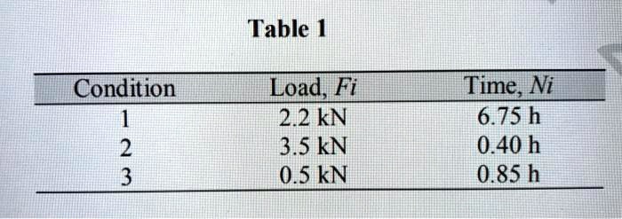 SOLVED: Bearing number 6205 is carrying the set of loads in Table 1 ...