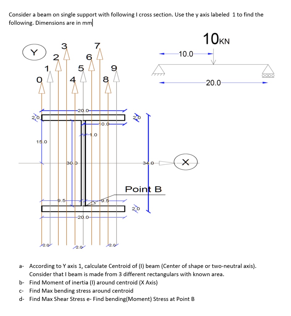 SOLVED: Consider a beam on a single support with the following I cross ...