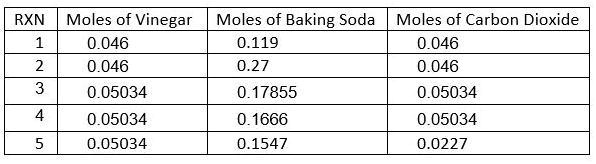 RXN Moles of Vinegar Moles of Baking Soda Moles of Carbon Dioxide 1 0. ...