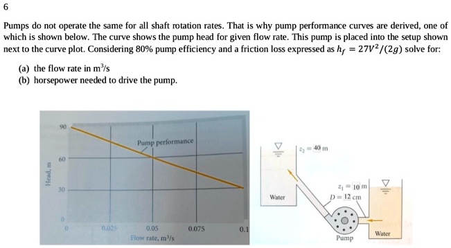 SOLVED: 6 Pumps do not operate the same for all shaft rotation rates ...