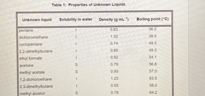SOLVED: Table 1: Properties of Unknown Liquids