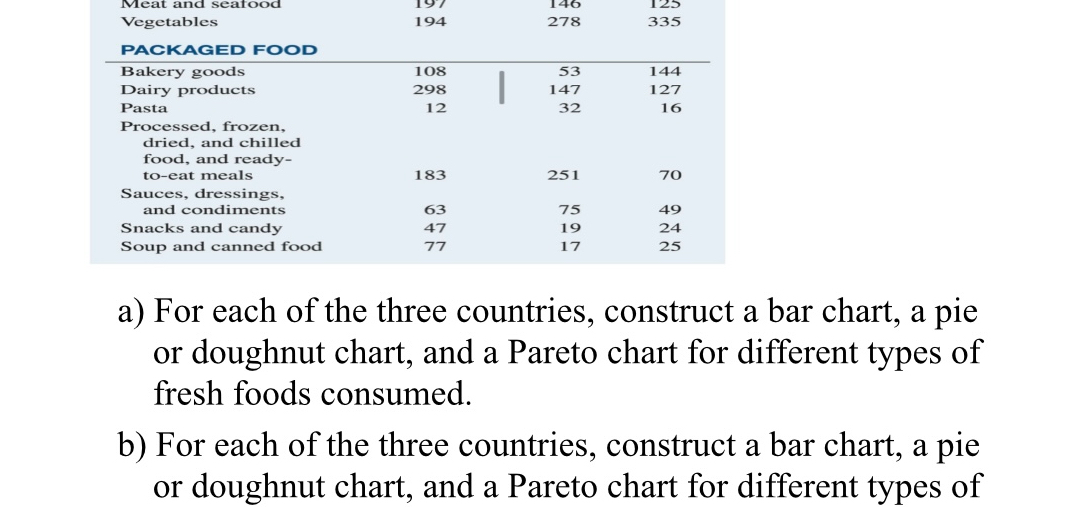 a) For each of the three countries, construct a bar chart, a pie or ...