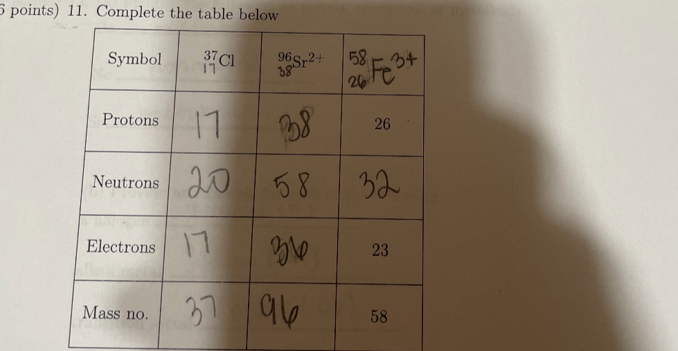 SOLVED: points) 11 . Complete the table below Symbol 17^37Cl 38^96Sr^2 ...