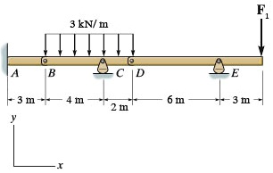 SOLVED: Consider the frame shown in (Figure 1). Suppose that F1 = 9 kN. Determine the x and y ...