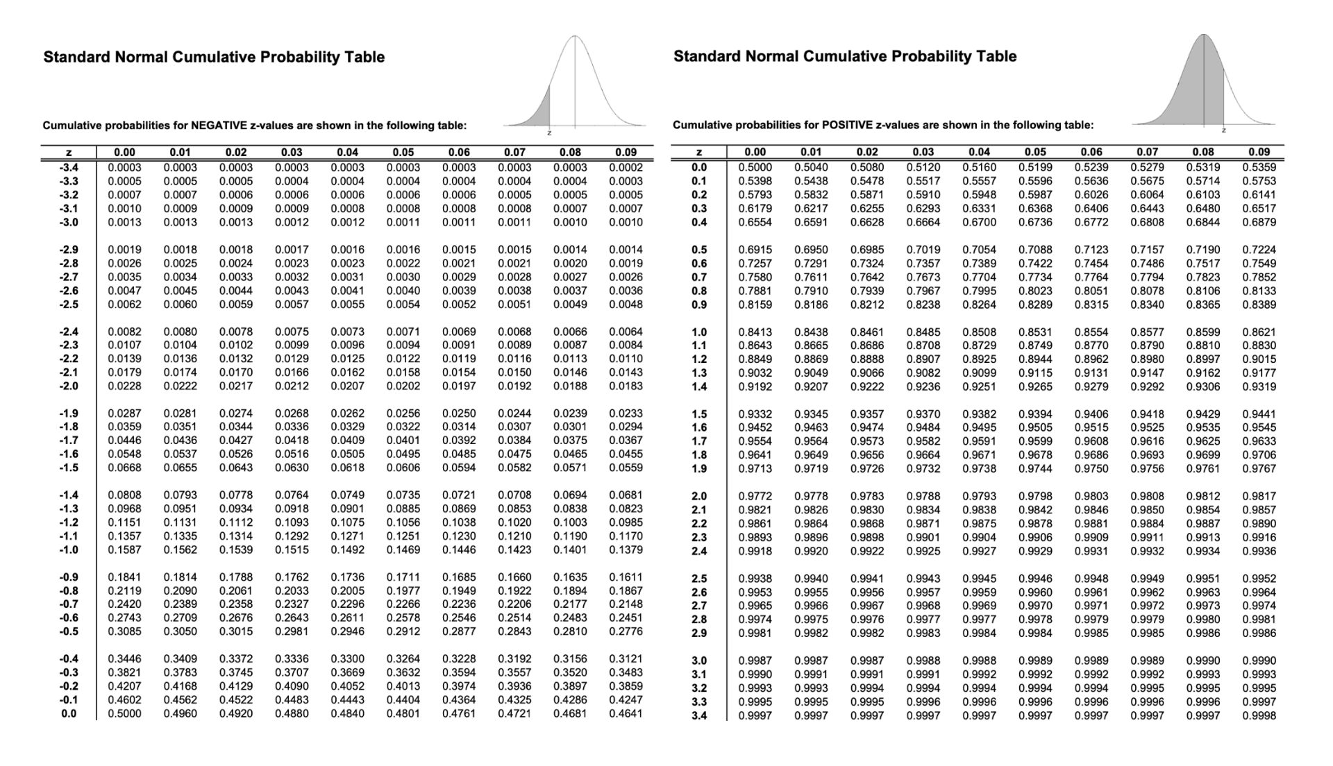standard normal cumulative probability table standard normal cumulative ... standard normal cumulative probability table standard normal cumulative ...