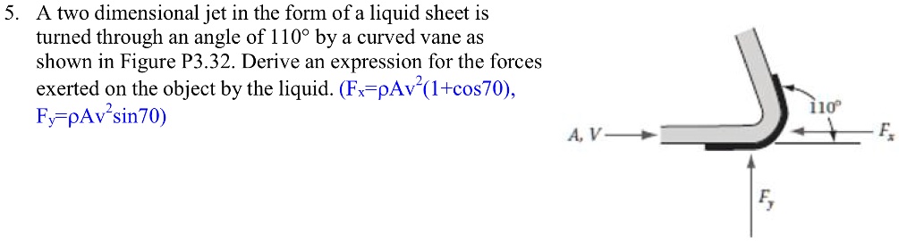 A two-dimensional jet in the form of a liquid sheet is turned through ...