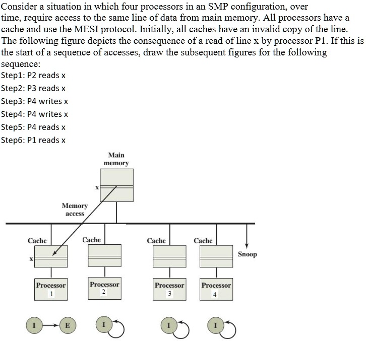 consider a situation in which four processors in an smp configurationover time require access to ...