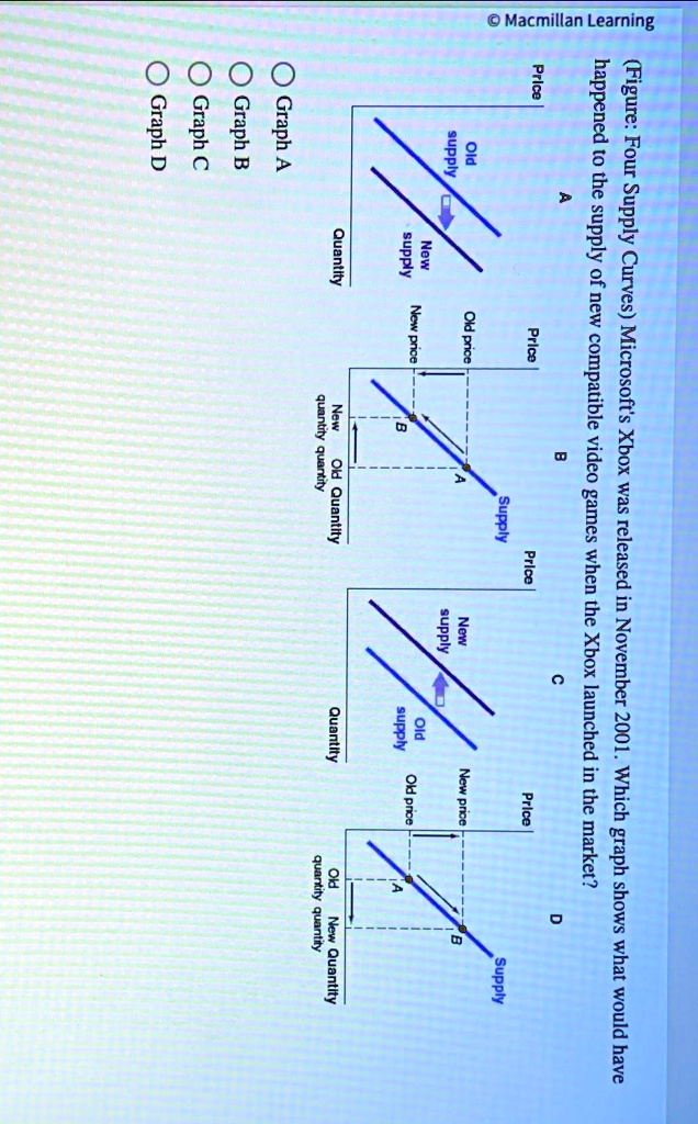 figure four supply curves microsofts xbox was released in november 2001 ...
