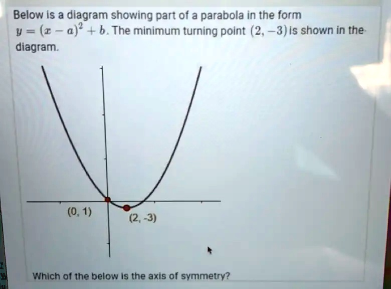 Below is a diagram showing part of a parabola in the form y...