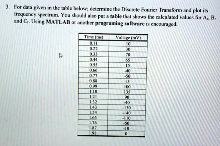 SOLVED: For data given in the table below, determine the Discrete Fourier Transform and plot its ...