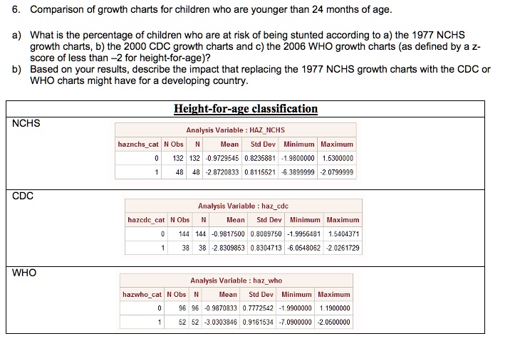 comparison of growth charts for children who are younger than 24 months ...