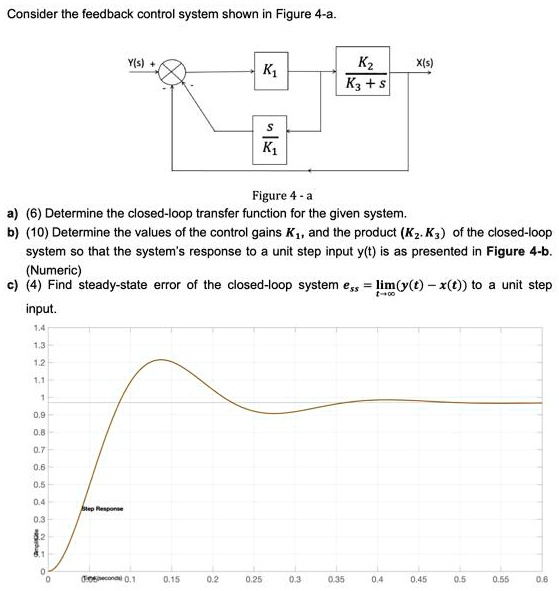 Consider the feedback control system shown in Figure 4-a. Y(s) + K1 K2 ...