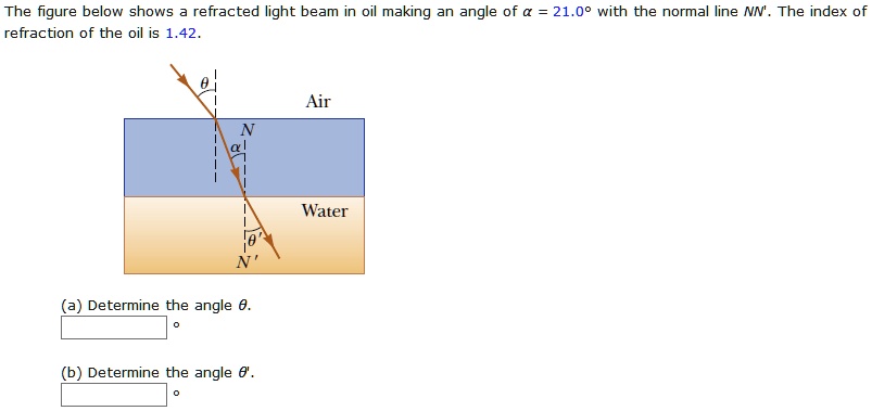 the figure below shows refracted light beam in oil making an angle of a ...