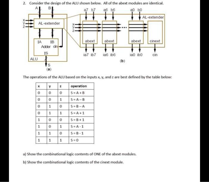 2. Consider the design of the ALU shown below. All of the abext modules are identical. A B a7 b7 ...