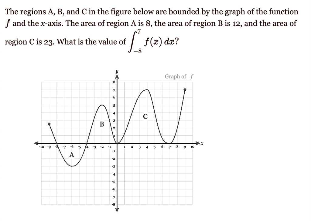 The regions A, B, and C in the figure below are bounded by the graph of ...