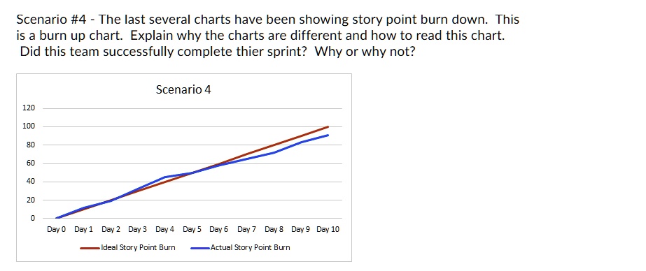 scenario 4 the last several charts have been showing story point burn ...
