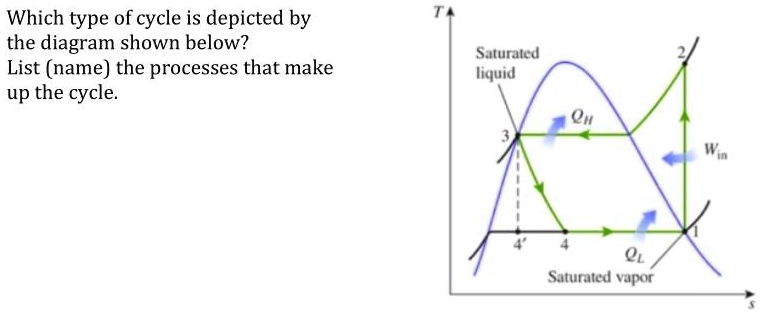which type of cycle is depicted by the diagram shown below list name ...
